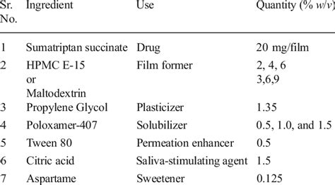 Formula For HPMC E And Maltodextrin Based Film Download Table