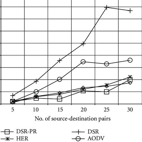Control Overhead Versus Number Of Source Destination Pairs Download Scientific Diagram