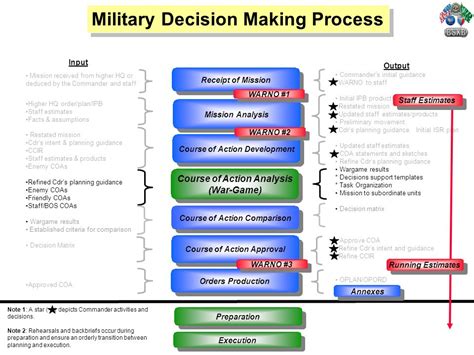 Military Decision Support Matrix Template