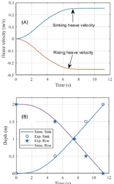 A Variation Of The Heave Velocity Versus Time And B Comparison Of