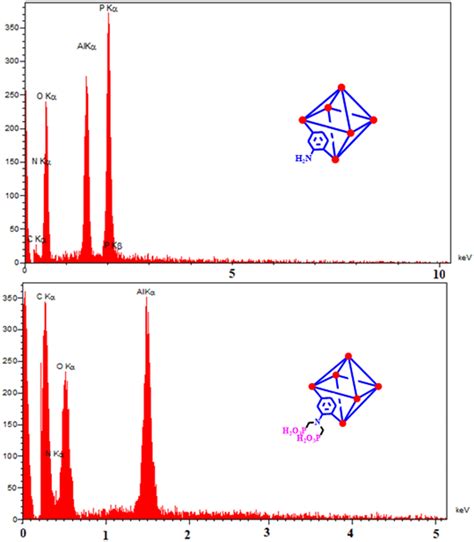 Edx Analysis And Elemental Mapping Of Electro Synthesized Download Scientific Diagram