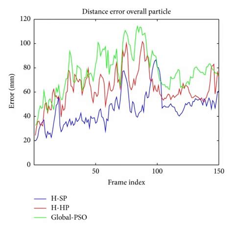 The Distance Error Graph For Hierarchical Soft Partitioning Hard Download Scientific Diagram