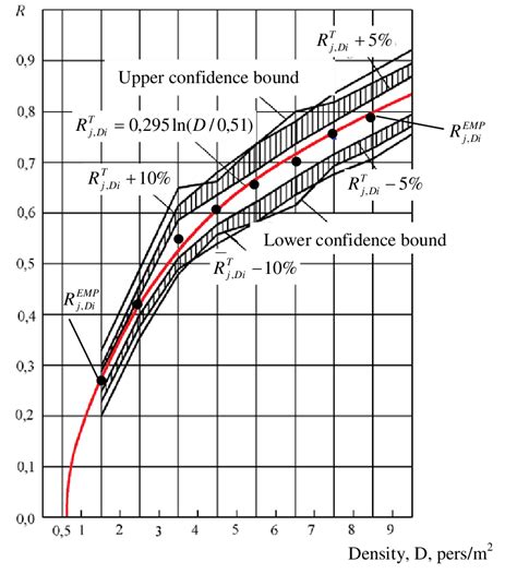An Approximation Of Empirical Relation Emp Di J R By The Theoretical Download Scientific