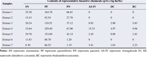 Comparison On The Contents Of Representative Bioactive Chemicals In