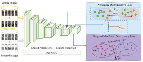 Margin Based Modal Adaptive Learning For Visible Infrared Person Re Identification