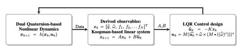 Control Of Nonlinear Rigid Body Motion Based On Dual Quaternion