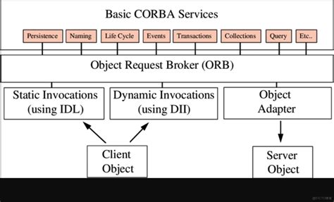 Corba 架构体系指南（通用对象请求代理体系架构）禅与计算机程序设计艺术的技术博客51cto博客