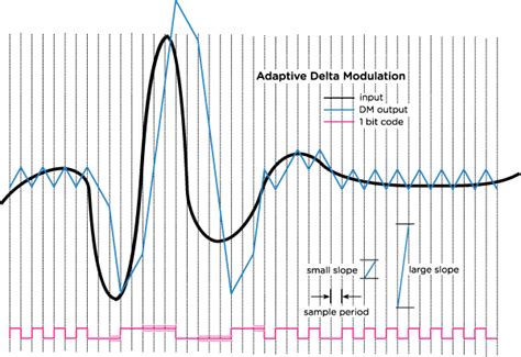 Dig Digital Delay Technology White Paper Strymon