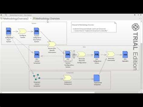 AUTOSAR Methodology Detailed Diagram YouTube