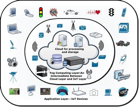 Fog Architecture As An Intermediate Between IoT Devices And Cloud Layer Download Scientific