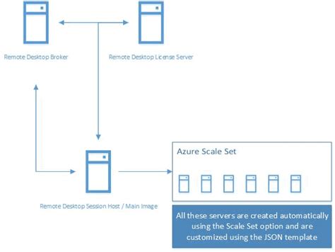 How To Use Azure Vm Scale Sets
