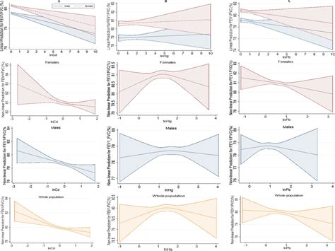 Linear And Non Linear Prediction Between Fev1fvc Ratio And Heavy