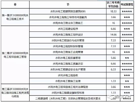 二建重点章节七科一张表带你看懂二建各科各章节分值分布 知乎