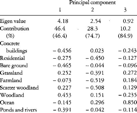 Principal Components Of Land Use Cumulative Percentage Variances Are