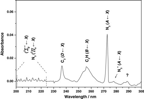 Uv Absorption Spectrum Recorded After Irradiation Of A C2h2 N2 1 250 Download Scientific