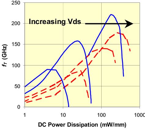 Extrapolated Unity Current Gain Frequency Vs Dc Power Dissipation For Download Scientific