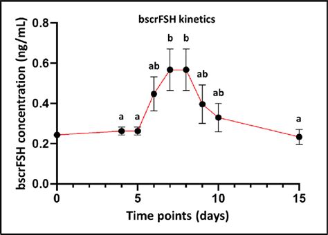Figure 1 From Effects Of Extra Long Acting Recombinant Bovine Fsh Bscrfsh On Cattle