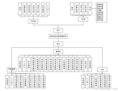 java vue计算机毕业设计高校宿舍信息管理系统 高校宿舍管理系统的设计与实现 基于web的高校宿舍管理解决方案 csdn博客