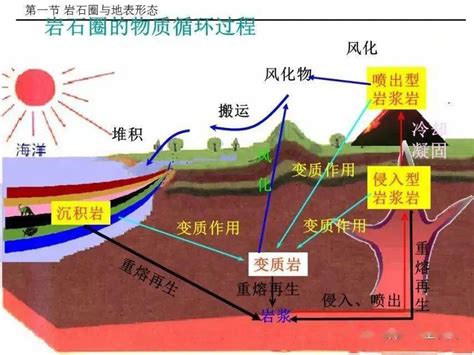 专题复习关于岩石岩石圈地质构造物质循环的考点整理附课件 岩浆岩