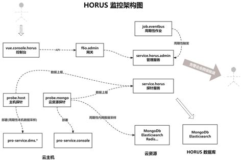 Horus运维监控系统的制作方法