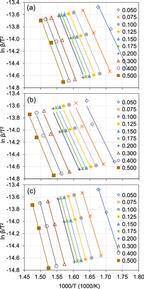 Plots Obtained From The TGA Curve At Different Degrees Of Conversion Of Download Scientific