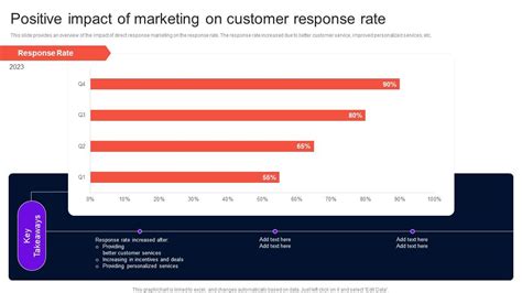 Enhancing Brand Credibility Positive Impact Of Marketing On Customer Response Rate MKT SS V PPT