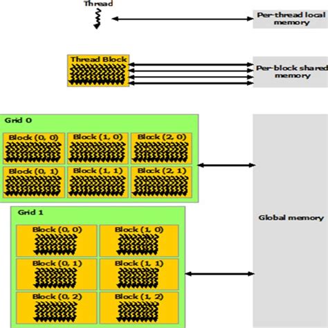 cuda hierarchy of threads blocks and grids with corresponding download scientific diagram