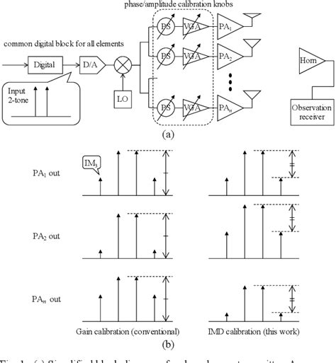 Figure 1 From An Intermodulation Distortion Oriented 256 Element Phased