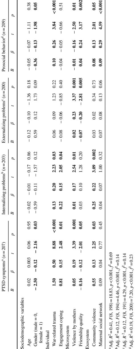 Results Of Multiple Regression Analyses Download Scientific Diagram