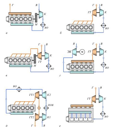 Виды наддува дизелей