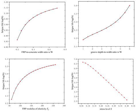Materials Free Full Text Fatigue Life Prediction Model Of Frpconcrete Interface Based On