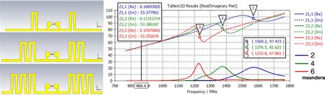 Resonance Shift Due To Different Meanders Download Scientific Diagram