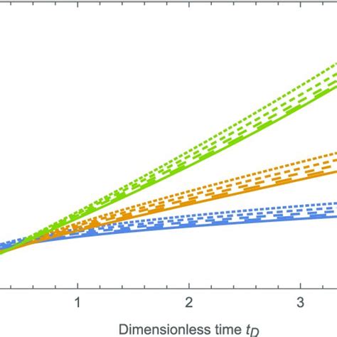 Short Time Approximated Solution For Fractional Cumulative Infiltration Download Scientific
