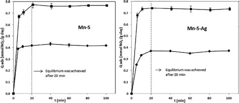 Effect Of Contact Time On Nitrate Sorption Onto Mns And Mnsag C