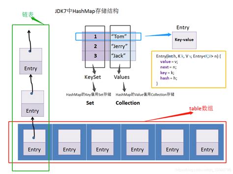 探究jdk7中hashmap的底层实现原理hashmap底层jdk7 Csdn博客 探究jdk7中hashmap的底层实现原理hashmap底层jdk7 Csdn博客