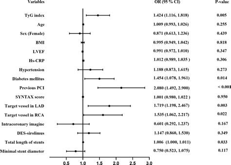 Forest Plot Of The Multivariable Logistic Regression Analysis Model In