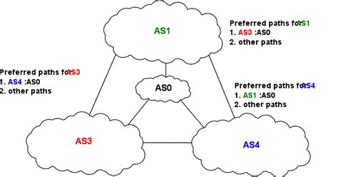 Interdomain Routing — Computer Networking Principles Protocols And Practice
