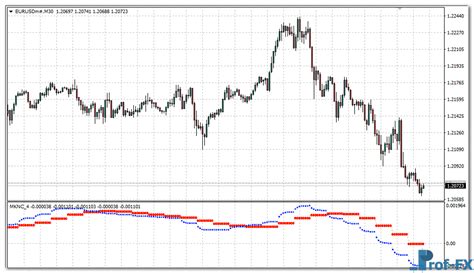 Free Download Trend Reversal Indicator For Metatrader 4 Prof Fx