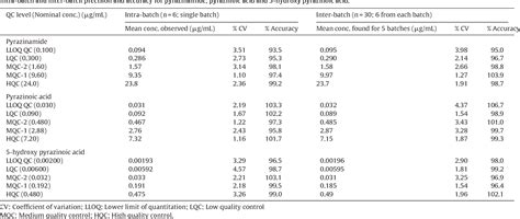Table From An Improved LC MS MS Method For The Simultaneous Determination Of Pyrazinamide