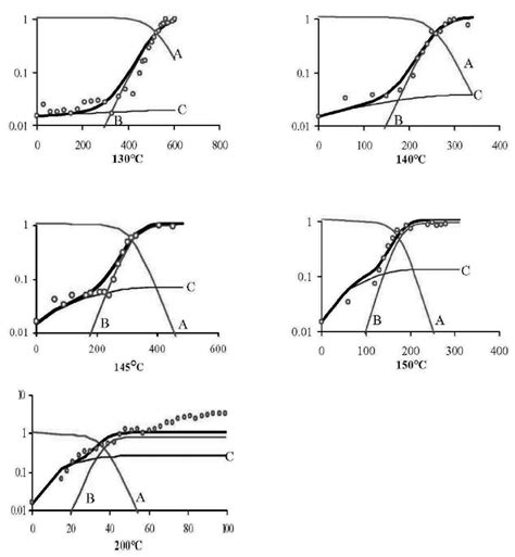 Plot Of Relationship Between Log Absorbance Of Heated Coconut Oil