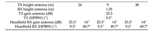 Measurements Between Tx And Rx With A Frequency Of 38 Ghz Download