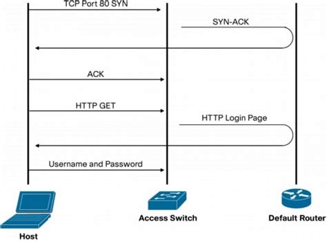 Ise Url Redirection Not Working Cisco Community