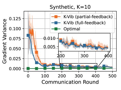 enhanced federated optimization adaptive unbiased client sampling with reduced variance ai
