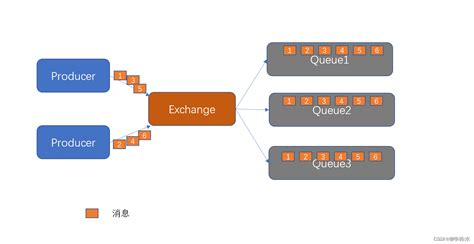 rabbitmq消息分发机制 rabbitmq 消息分发策略 csdn博客