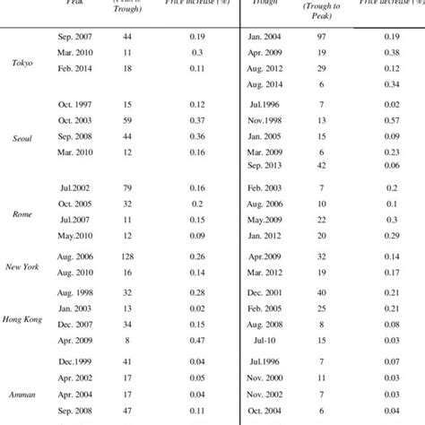Dating Of Peaks Troughs In House Price Cycles Download Table