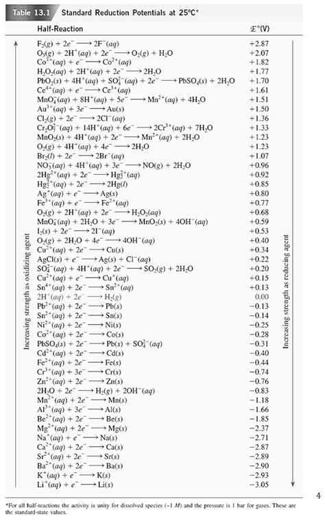 Solved I Calculate Fp E And Δg For The Following Cell