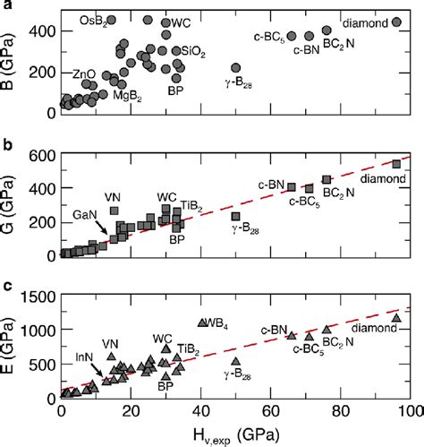 Elastic Moduli Scale With Hardness Correlation Of Bulk Modulus B