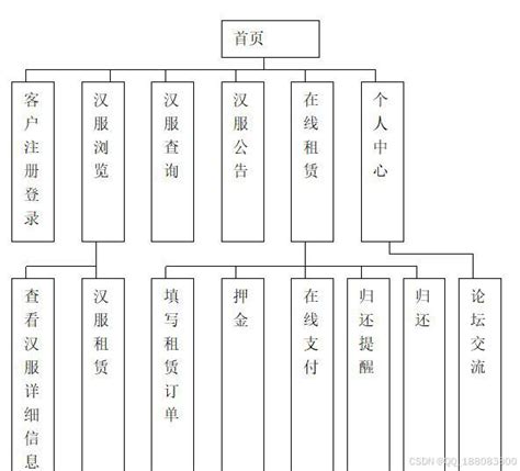 微信小程序的汉服租赁平台的设计与实现vue Java Php Python Django基于微信小程序的演出服装租赁平台设计与实现 Csdn博客