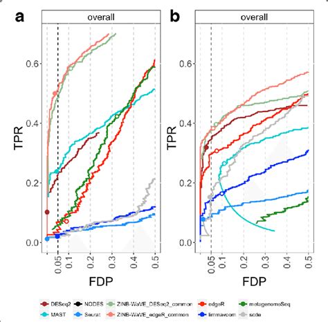 Comparison Of Differential Expression Methods On Simulated Scrna Seq Download Scientific