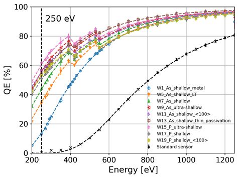 Quantum Efficiency Measurement And Modeling Of Silicon Sensors